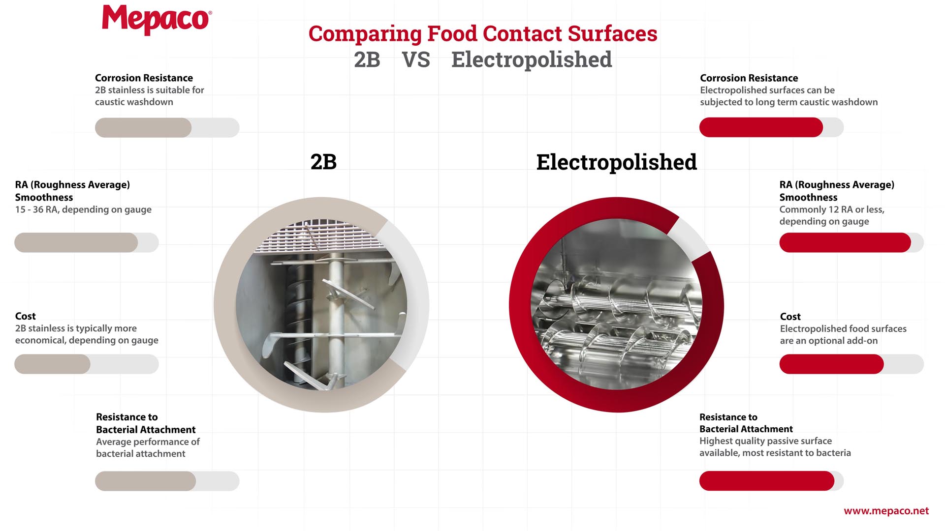 Comparing Food Contact Surfaces: 2B and EP - Mepaco